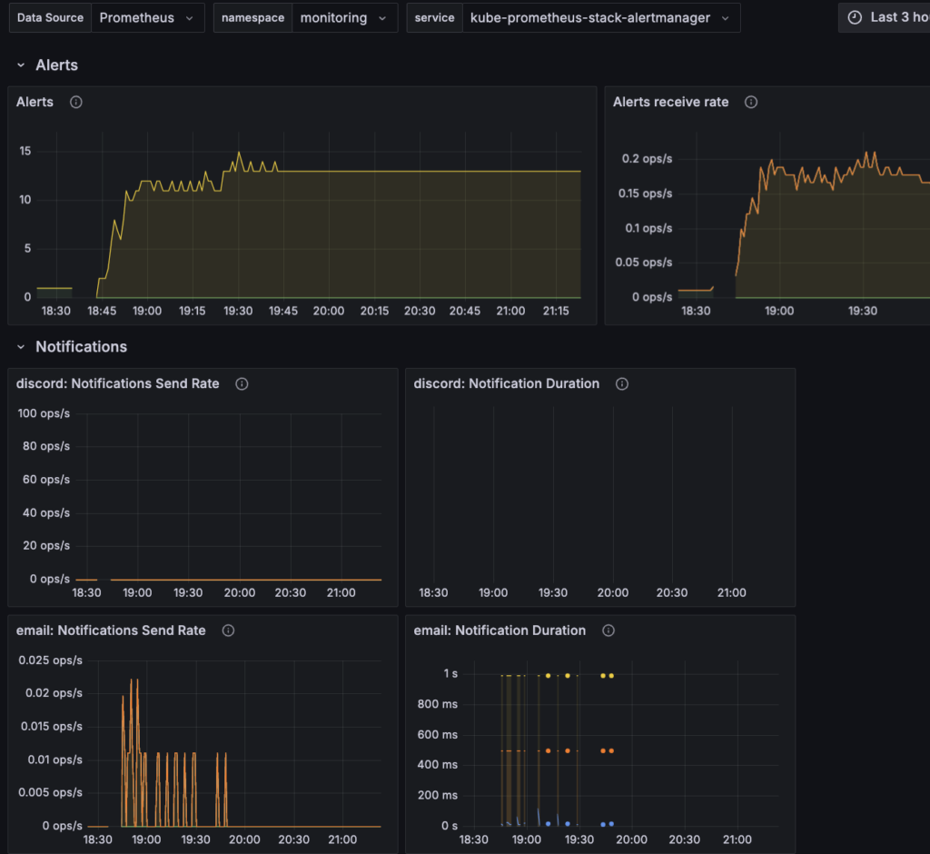 Kubernetes Prometheus And Grafana With kube-prometheus-stack