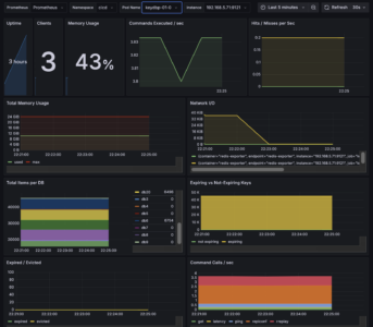 Kubernetes Prometheus And Grafana With kube-prometheus-stack